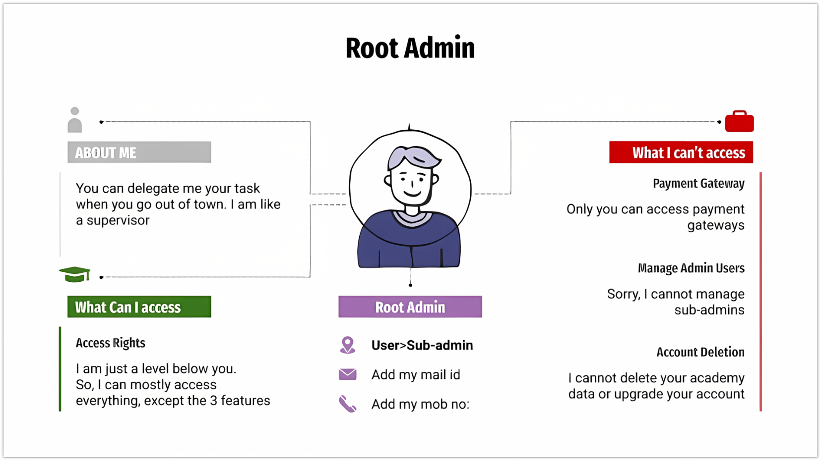 Roles and Permissions of Sub Admins